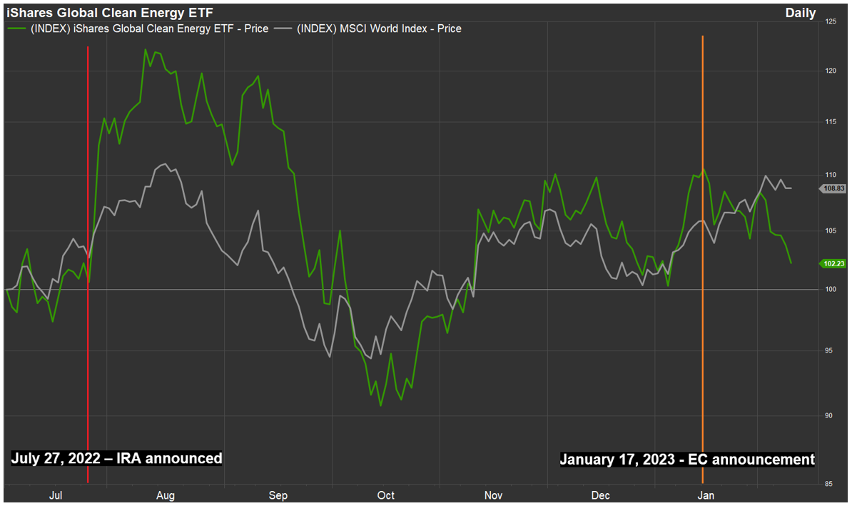 Tepid Market Response to EU’s Green Deal Industrial Plan Headlines the Week’s ESG News